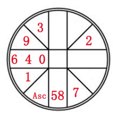 Michael Jackson Astrological Chart | Sanna Holistic House